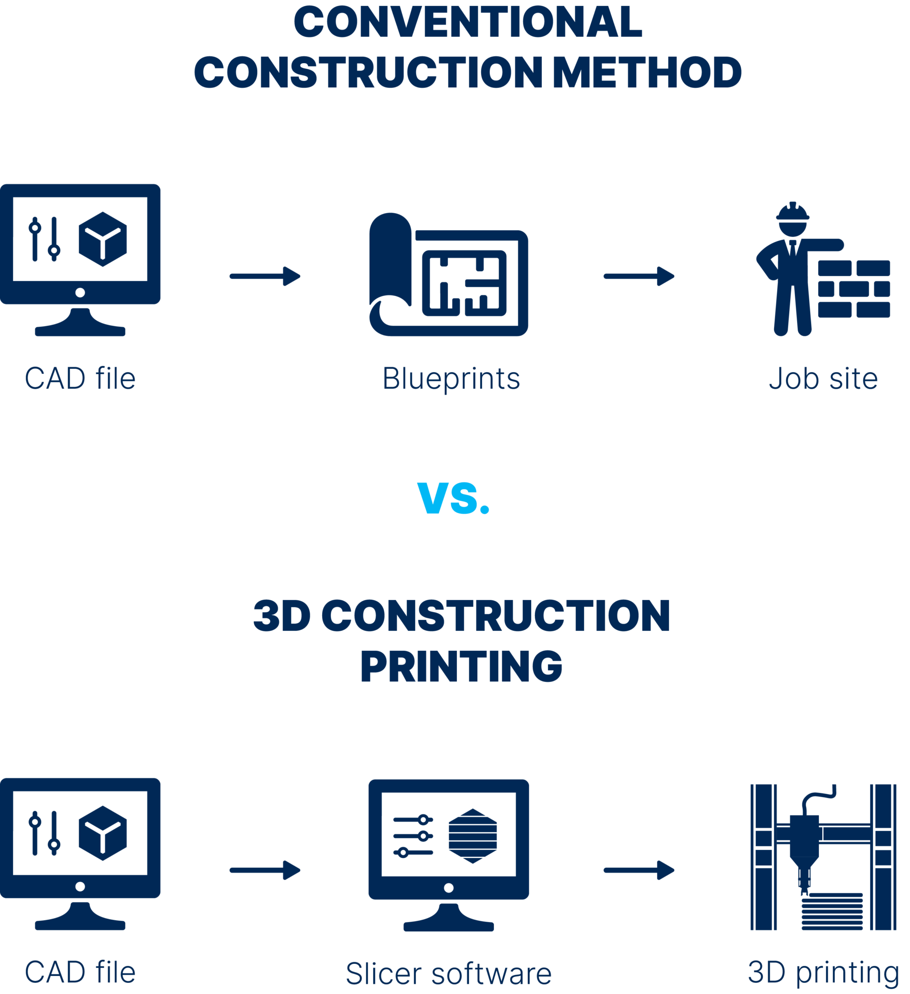 How Can Engineers Apply Their Skills in 3D Construction Printing?