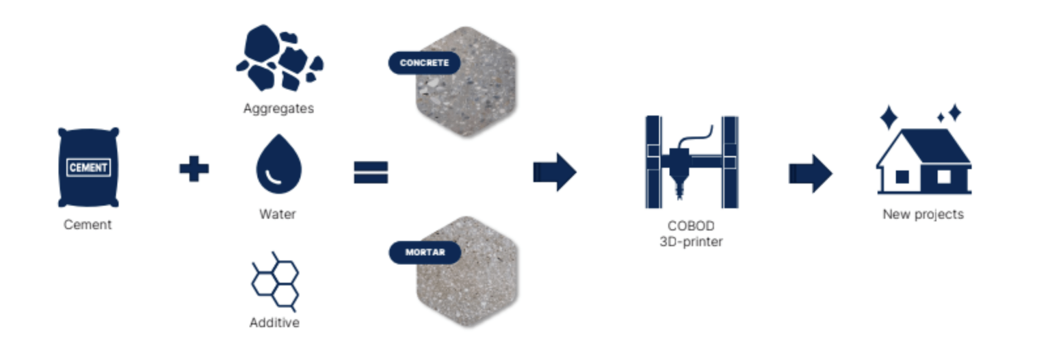 4 Principles of Sustainable Building Design | COBOD